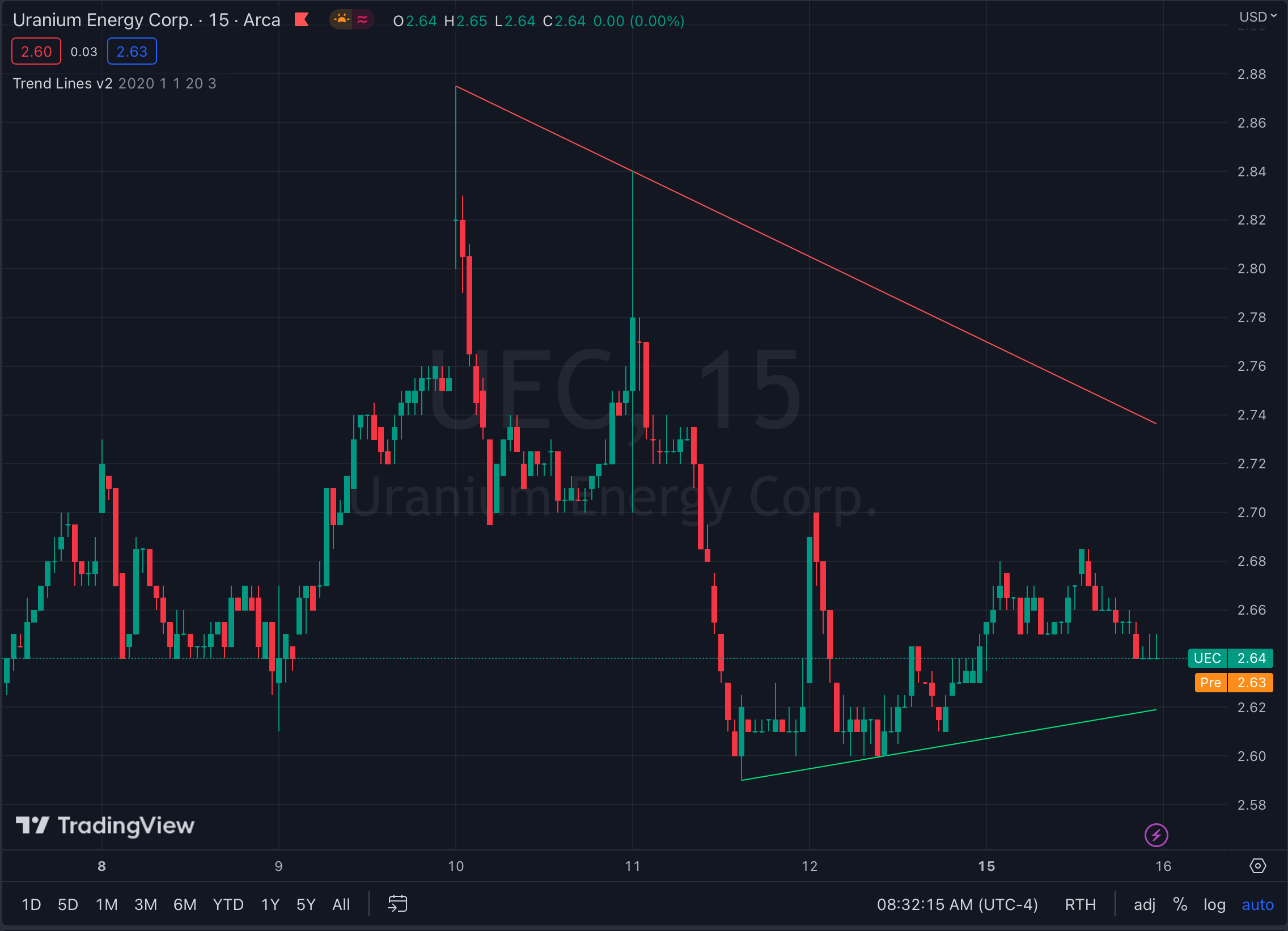 How to use Trendlines - Evolve Algo - AI Trading Algorithms